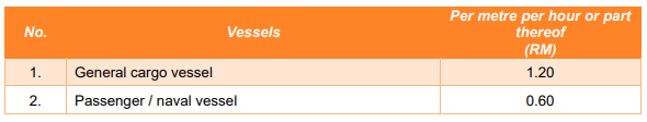 Charge And Tariff Of Penang Port Malaysia | E-PORTS