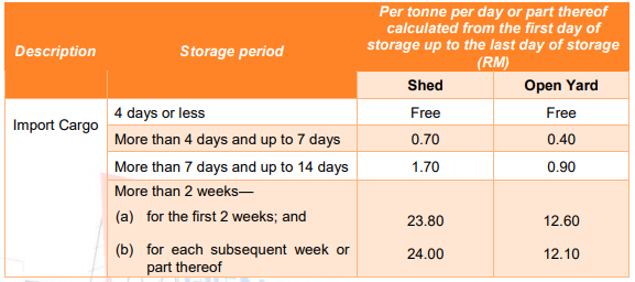 Charge And Tariff Of Penang Port Malaysia | E-PORTS