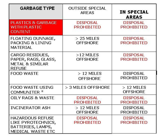 SHIP GENERATED GABAGE DISPOSAL RULES IN SUCH AREAS | E-PORTS