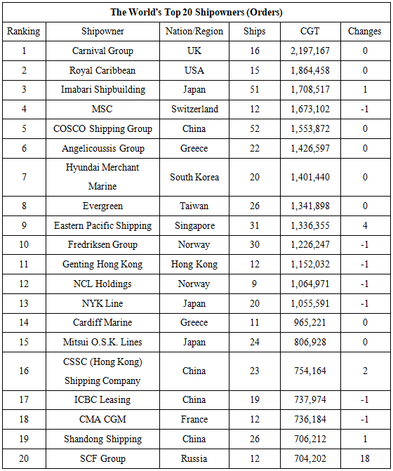 Latest Rankings of Global Shipyards and Shipowners (By February 25) | E ...